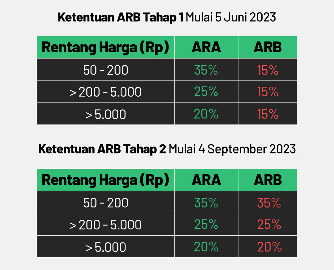 📢Perubahan Jam Bursa hingga Aturan ARA dan ARB dari BEI